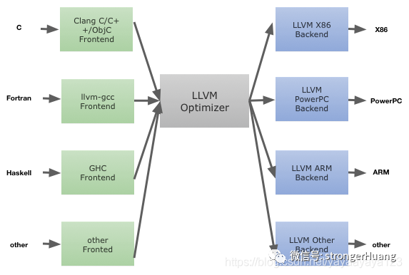 Keil 编译器AC6中的LLVM编译原理-CSDN博客
