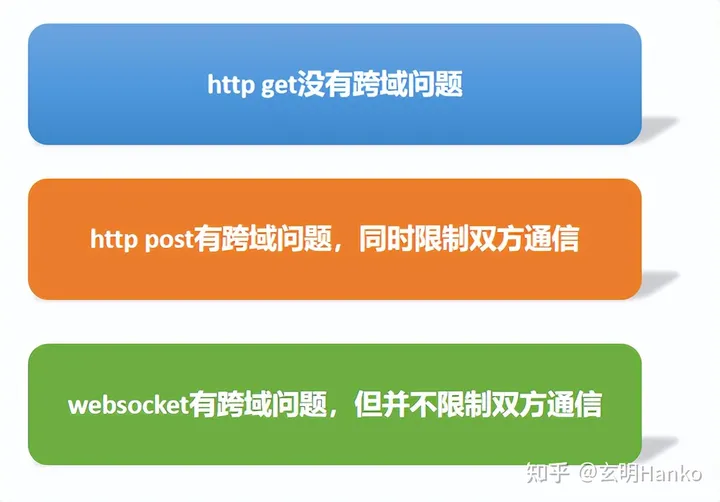 告别烦恼,彻底解决跨域问题的终极指南 Chrome的安全进阶之路chrome 跨域配置 Csdn博客