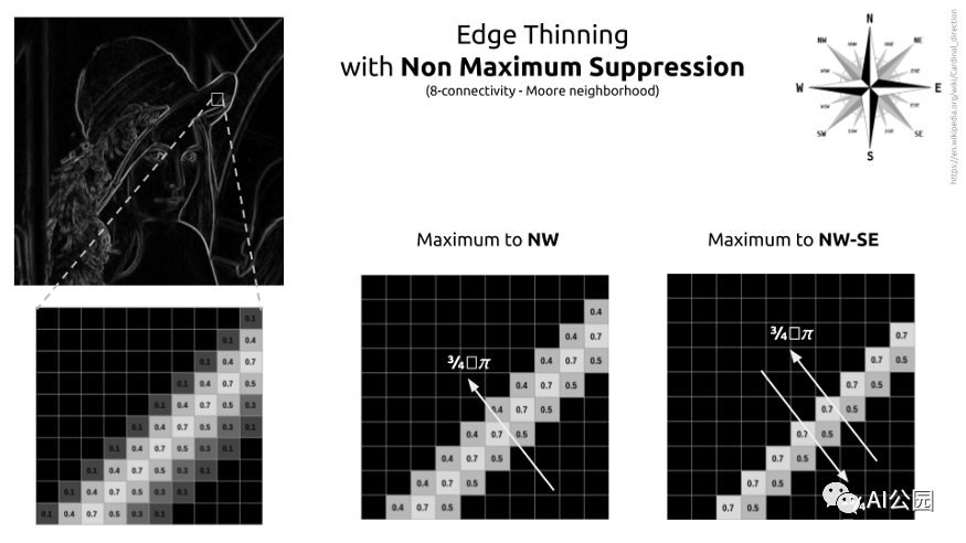 使用Pytorch从头实现Canny边缘检测-CSDN博客
