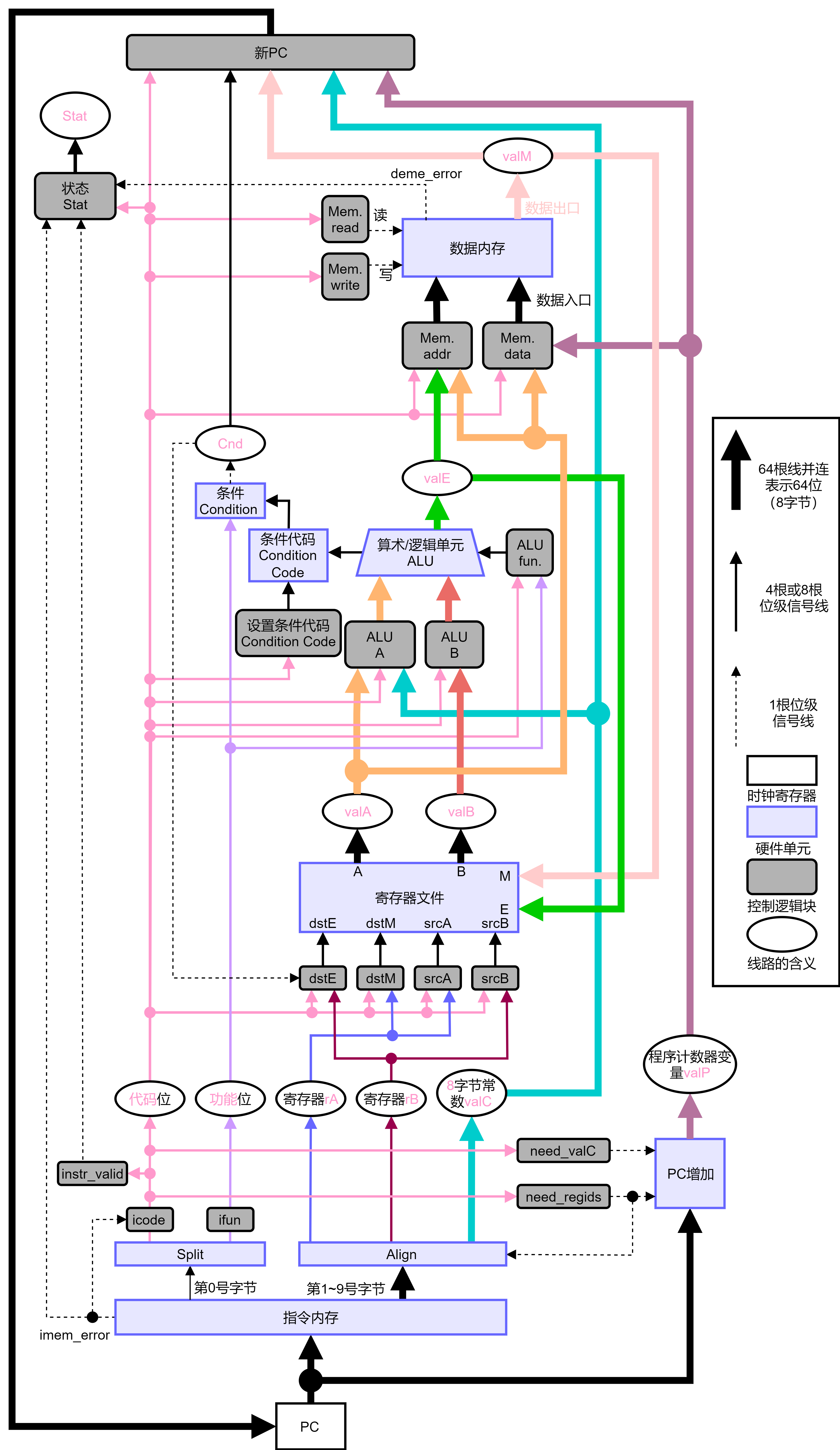 CSPP学习笔记-Ch4 借助 Y86-64 理解处理器是如何工作的_y86-64中用十六进制表示指令-CSDN博客