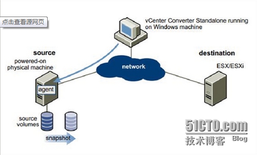 VMware P2V---从物理机到虚拟机（二）_物理机迁移虚拟化 实施方案-CSDN博客