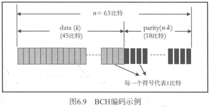 Verilog数字系统基础设计-检错与纠错（汉明码、BCH编码等）_bch纠错能力与码长对照表-CSDN博客