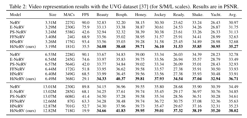 视频压缩:HiNeRV: Video Compression with Hierarchical Encoding based Neural Representation-CSDN博客