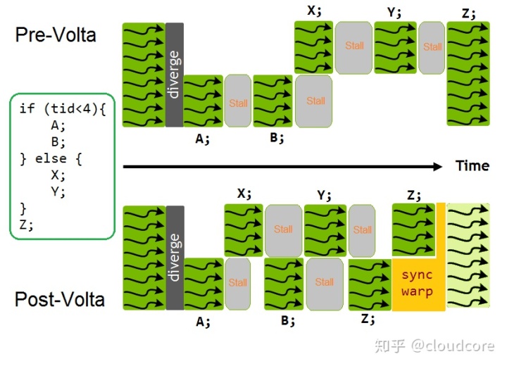 cuda 怎么读_CUDA微架构与指令集（5）-Independent Thread Scheduling-CSDN博客