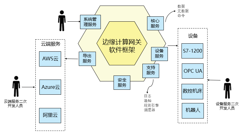 EdgeX Foundry（六）：EdgeX总体架构_edgex 单体应用-CSDN博客