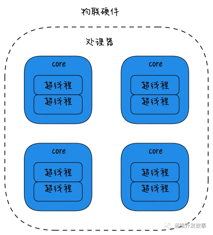 系统性能调优之绑定cpucpu绑核 Csdn博客