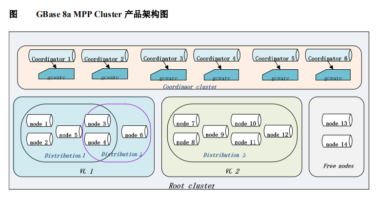 GBase 8a MPP Cluster 的架构_gbase 8a集群中的由数据节点组成的集群叫什么-CSDN博客