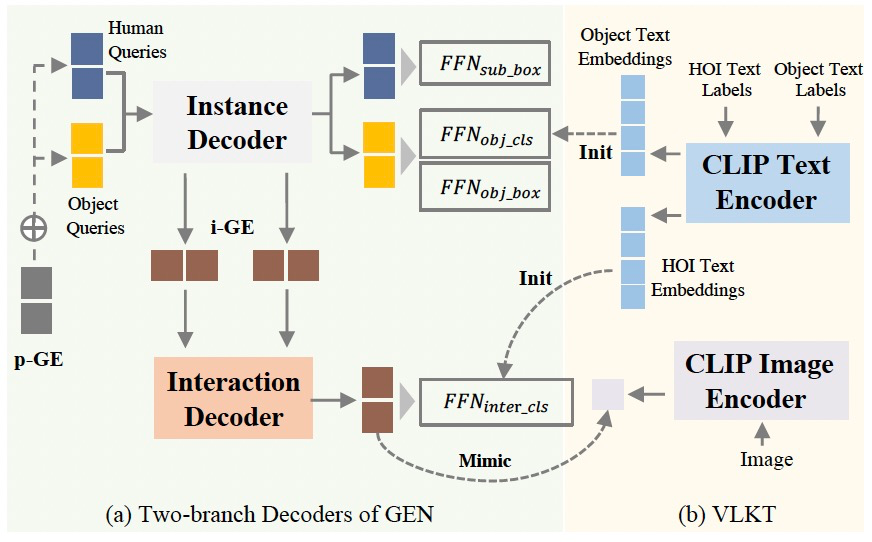 CVPR 2022 | GEN-VLKT：基于预训练知识迁移的HOI检测方法-CSDN博客
