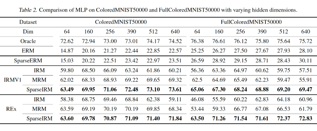 从ICML 2022看域泛化（Domain Generalization）最新进展_PaperWeekly的博客-CSDN博客