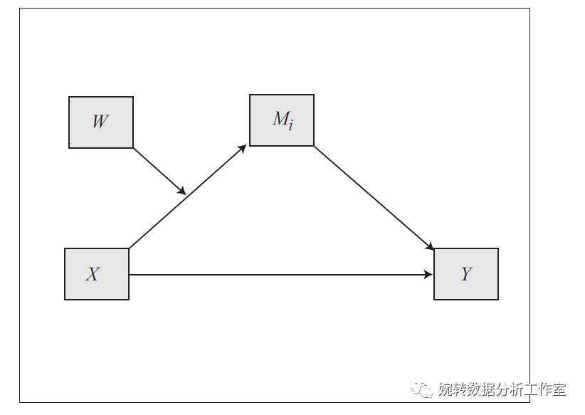 用spss插件process做有调节的中介分析的结果解读_「已注销」的博客-CSDN博客_process结果解读