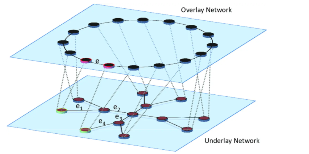 Overlay和Underlay网络协议区别及概述讲解-CSDN博客