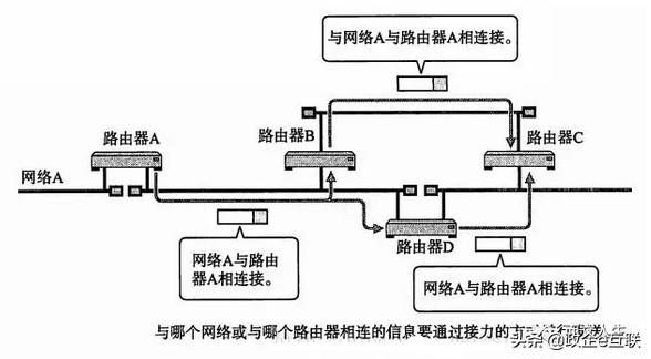 ppp协议pap验证过程状态转移图_详解，多图分析各种路由协议-CSDN博客