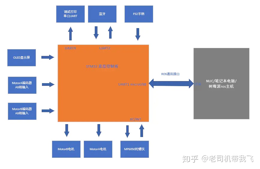 ros自己写避障算法_新手如何从零开发ROS小车 （ros串口通讯、PID运动控制、双轮差速模型解算..._shkpwbdkak的博客-CSDN博客