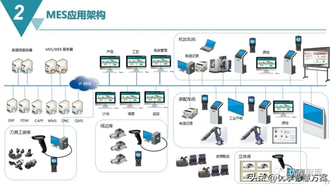 【MES】智能制造MES生产制造执行系统解决方案（PPT）_[mes]数字化智能工厂mes(生产执行)系统总体解决方案(ppt)-CSDN博客