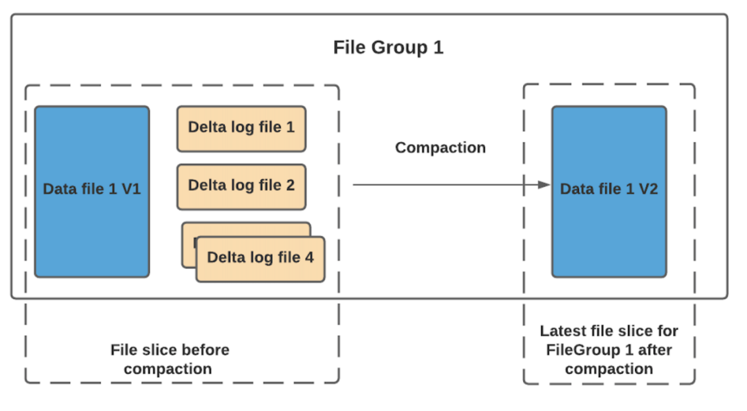 Hudi原理 | 一文彻底弄懂Apache Hudi不同表类型-CSDN博客