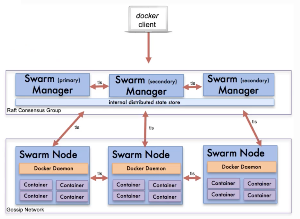记录从头搭建 Docker Swarm 集群的过程_swarm namespace-CSDN博客
