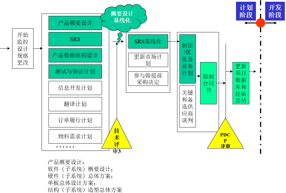 研发项目管理——IPD流程管理-CSDN博客