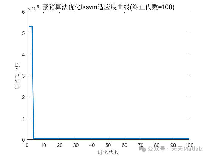 Matlab实现CPO-LSSVM冠豪猪算法优化最小二乘支持向量机多变量回归预测-CSDN博客
