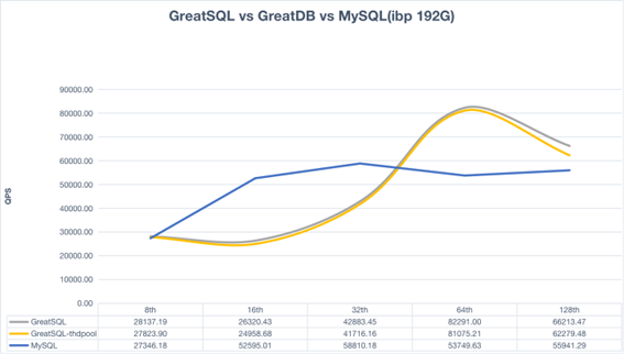 干货丨GreatSQL到底行不行？GreatSQL vsMySQL性能测试来了，速围观~-CSDN博客