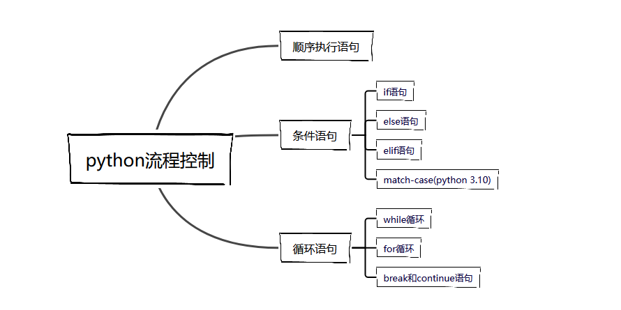 Python基础篇 Python中的流程控制，你都了解吗？ Csdn博客 