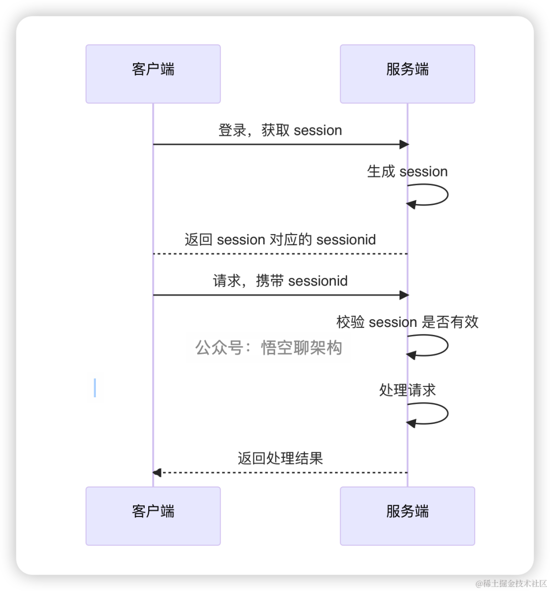 Nginx如何保持会话粘性session Stickiness Method Csdn博客
