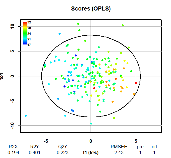 如何去除(O)PLS-DA中的样本标签并添加散点_plsda分析坐标代表什么-CSDN博客