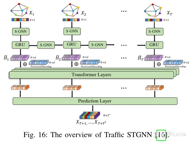 Spatio-Temporal Graph Neural Networks for Predictive Learning in Urban Computing: A Survey_stgcn ...