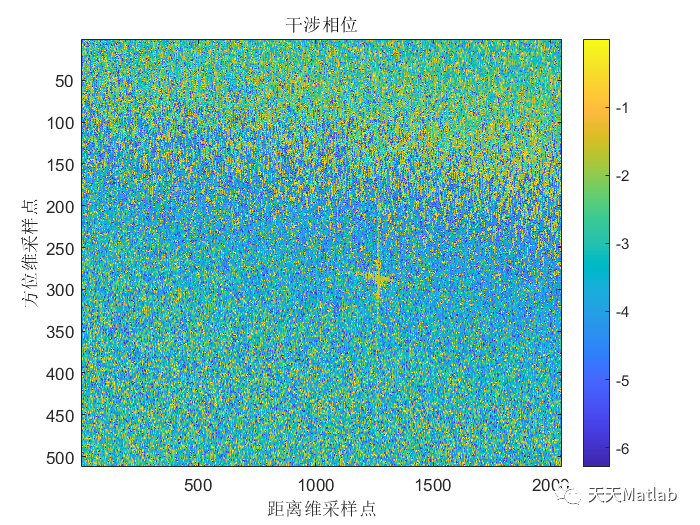 【雷达成像】基于BP成像方式模拟飞机雷达正侧视或斜视模式下对地面目标成像附matlab代码_大斜视bp算法-CSDN博客