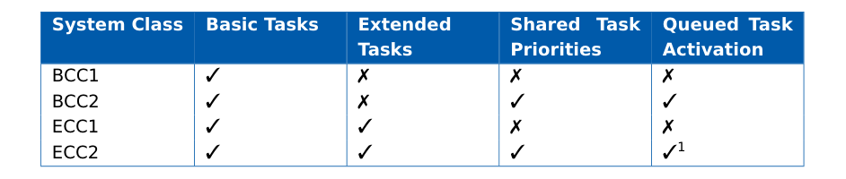 系统学习AutoSAR ETAS RTA-OS嵌入式操作系统（三）任务Tasks_autosar os任务-CSDN博客