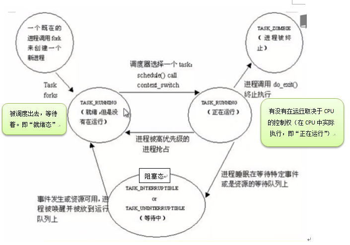 Linux进程的pcblinux进程之pcb Csdn博客