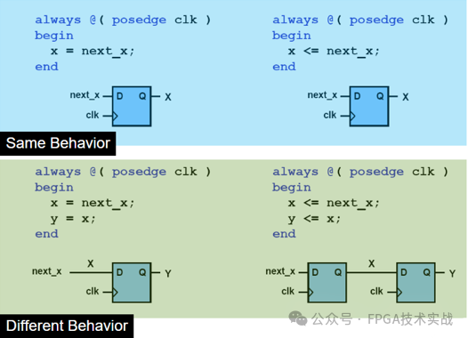 技术干货 Verilog Hdl基础知识系列2verilog 赋值 Csdn博客