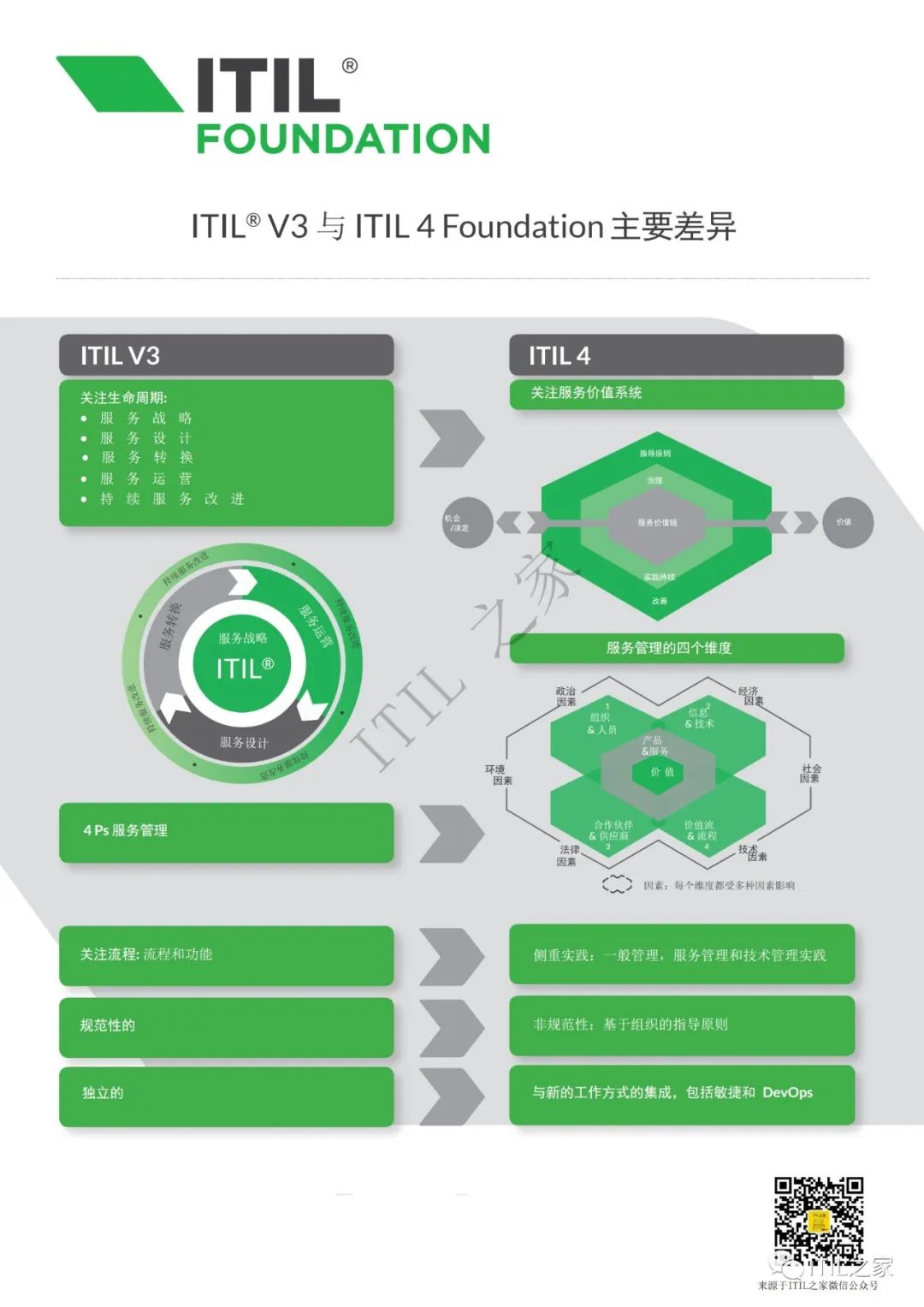 一张图看懂ITIL V3 与ITIL4的主要差异-CSDN博客