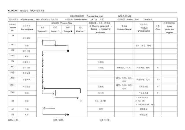 apqp过程流程图范本_APQP设计开发过程全套记录表格清单模板(含部分范本)-CSDN博客