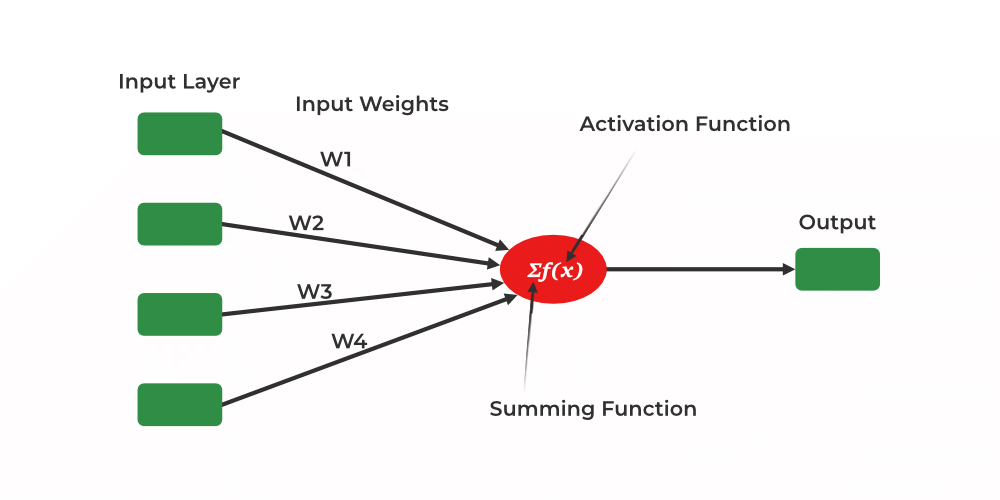 Tensorflow 中的单层感知器 Csdn博客 