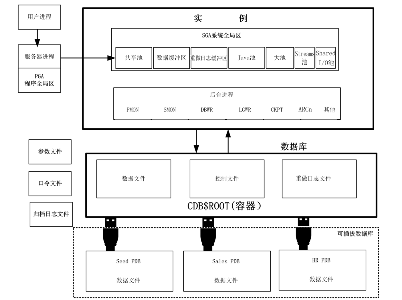 Oracle数据库的体系结构和用户管理oracle用户模式图解 Csdn博客
