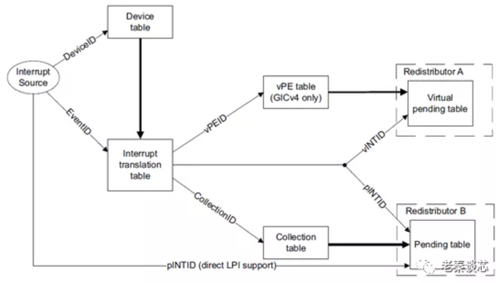 ARM---中断(三)_arm ppi-CSDN博客