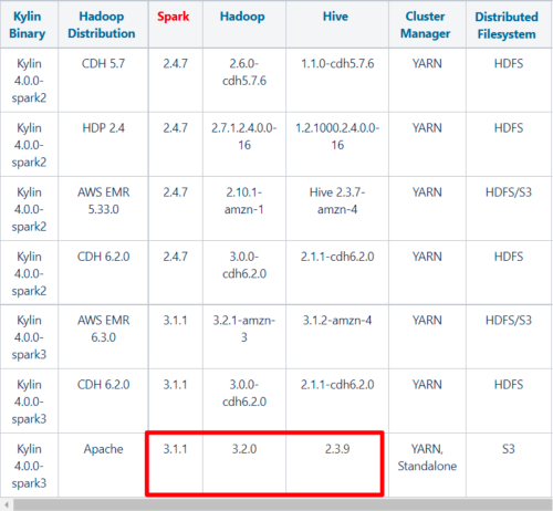 Kylin的介绍、使用和原理架构(Kylin3.0和Kylin4.0，Cube，去重原理，性能优化，MDX For Kylin，BI工具集成)-CSDN博客
