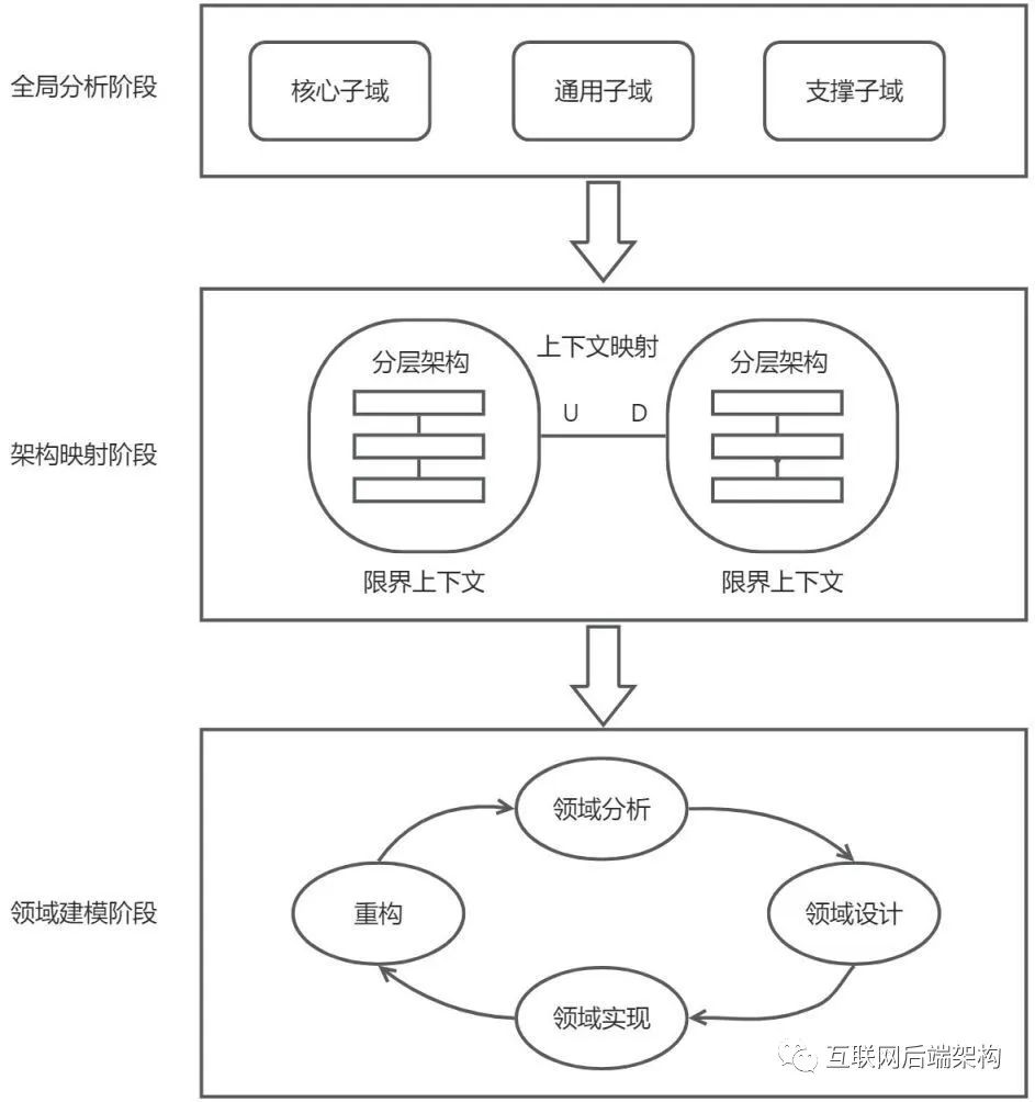 《解构领域驱动设计》- DDD 设计统一过程-CSDN博客