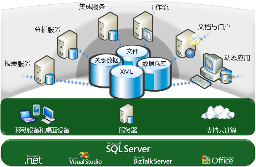 SQL Server 发展历史_sqlserver发展历程-CSDN博客