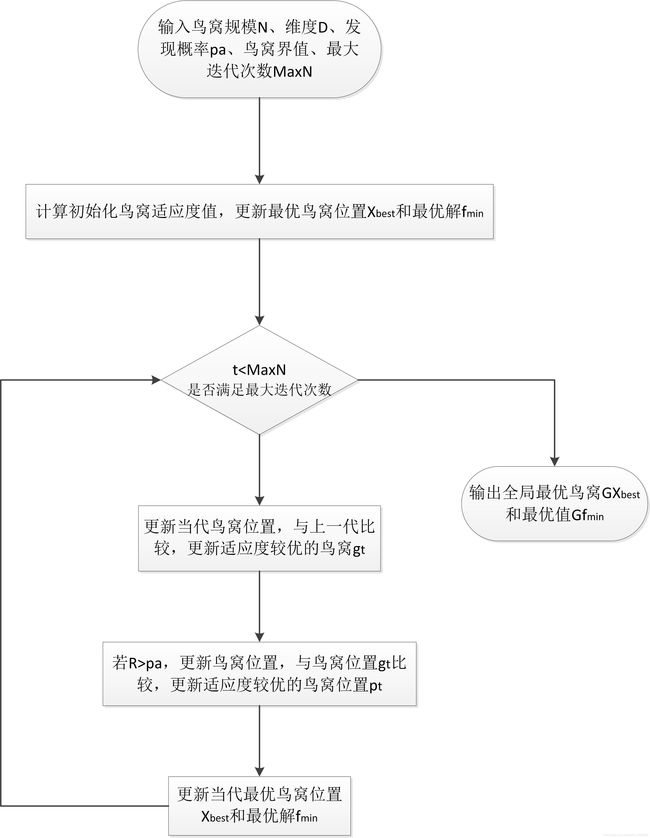 布谷鸟优化算法 Matlab布谷鸟算法(cuckoo Search,cs)matlab案例详细解析 Csdn博客