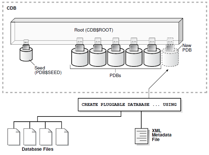 Oracle19c中的CDB与PDB_oracle 19c cdb pdb-CSDN博客