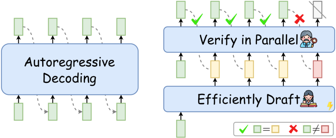 LLM推理加速新范式！推测解码（Speculative Decoding）最新综述-CSDN博客
