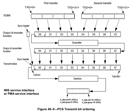 10GbE以太网MAC和PHY_xgmii接口-CSDN博客