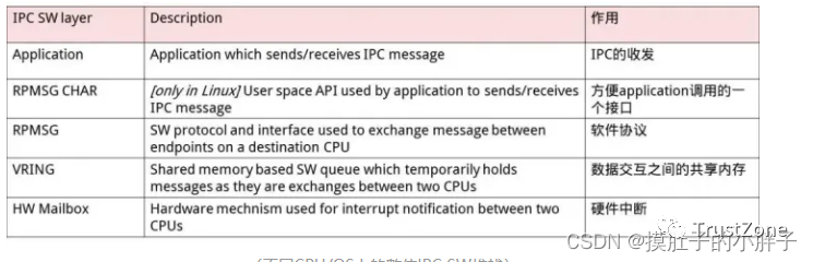 SoC的核间通信机制--＞mailbox_cpu mailbox-CSDN博客