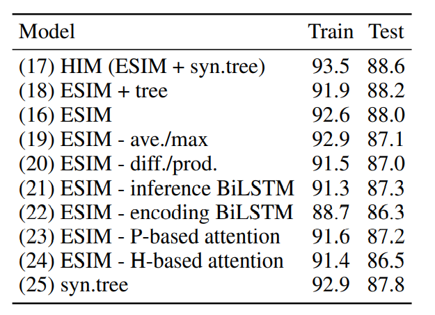 【论文学习】Enhanced LSTM for Natural Language Inference_enhanced lstm model-CSDN博客
