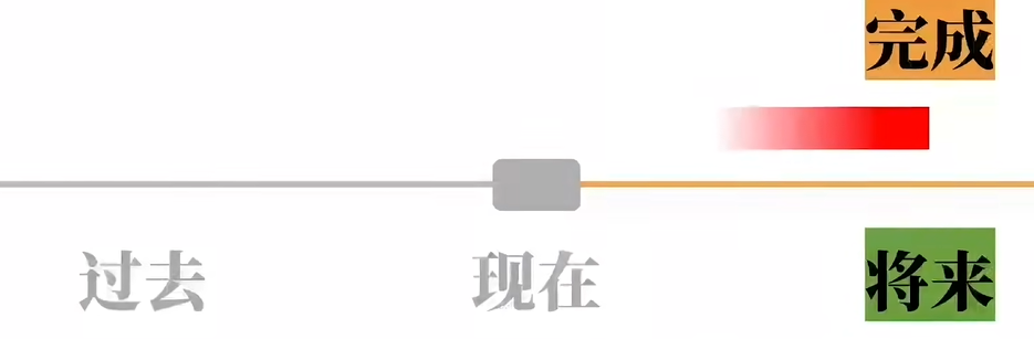 [ 英语 - 特别收录系列 ] 语法重塑专栏 之 时态 (Tense) —— 英语兔学习笔记（3）_英语兔时态笔记-CSDN博客