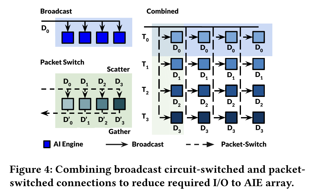 论文精读-CHARM Composing Heterogeneous AcceleRators for MatrixMultiply on ...