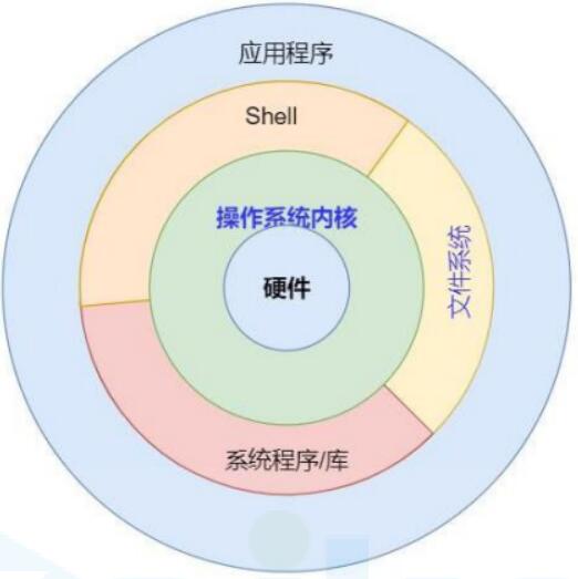 Linux基础及常用命令_linux insaned-CSDN博客