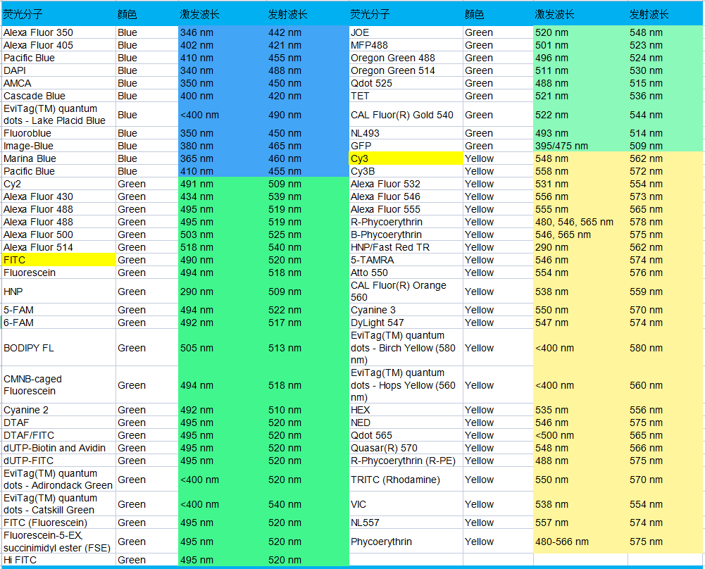 DSPE-PEG-FITC/RB如何选择合适的荧光标记？ -渝偲医药-CSDN博客