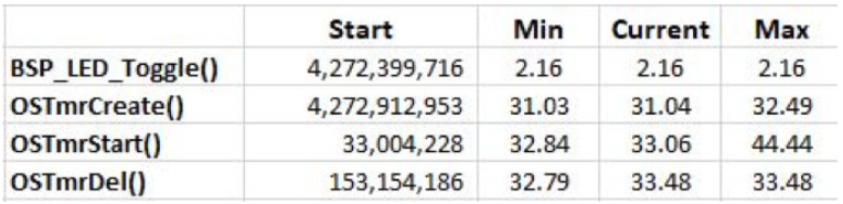 如何在MCU上测量代码执行时间？-CSDN博客